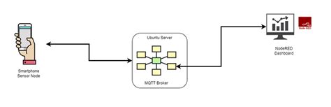Turning A Smartphone Into An IoT Device Technology Science Other News