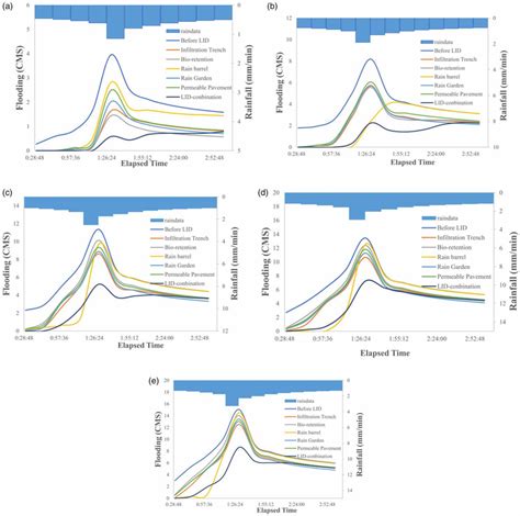 Comparison Of The Runoff Effect For The Following Conditions A Download Scientific Diagram