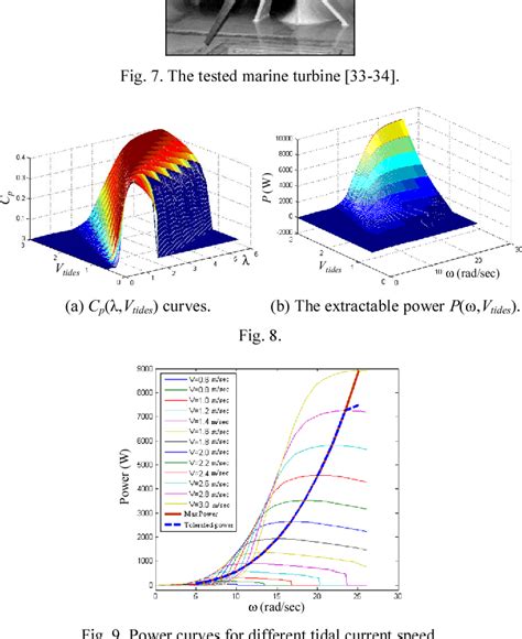Figure 1 From High Order Sliding Mode Control Of Dfig Based Marine Current Turbine Semantic