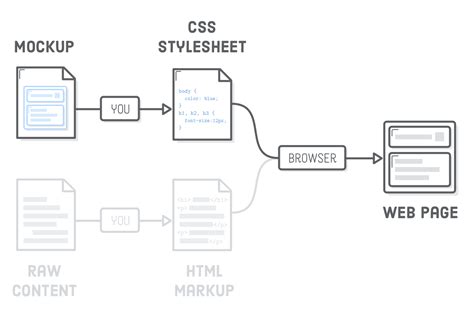 Css Tutorial Html And Css Is Hard