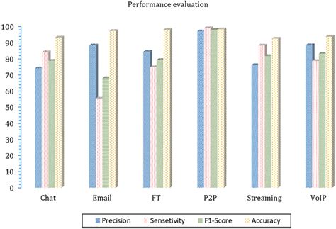 Macro‐average Precision Sensitivity F1‐score And Accuracy Download Scientific Diagram
