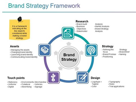 Brand Strategy Framework Ppt Slide Powerpoint Templates Download Ppt Background Template