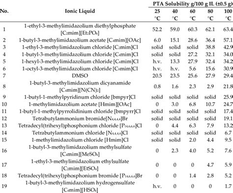 Solubility Of Pta In Ionic Liquids Download Scientific Diagram