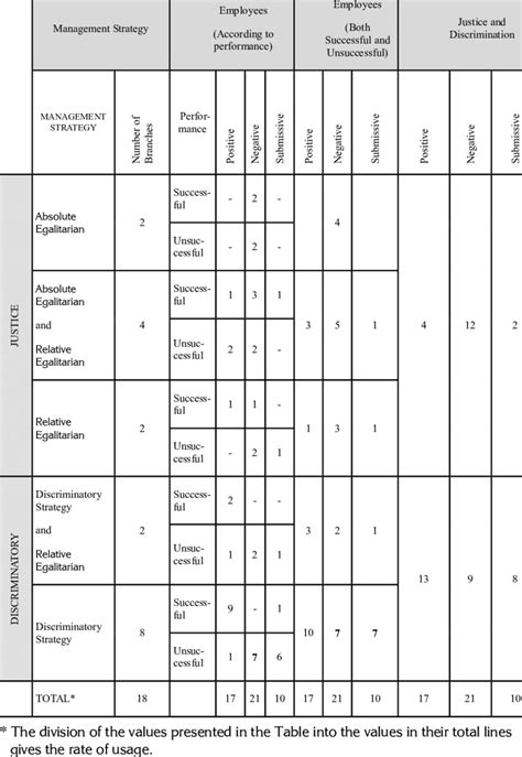 The Management Strategies Of Branch Managers And Employees Responses