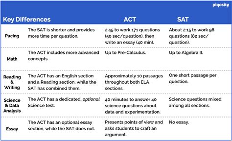 Should I Take The Act Or Sat Act Vs Sat Piqosity