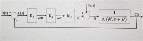 Solved The Block Diagram Of The Servo System That Controls Chegg