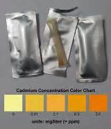 A Cadmium Test Kit You Can Use At Home