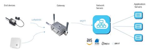 Lorawan Gateway Outdoor With The Things Network Embeded Software Dusuniot