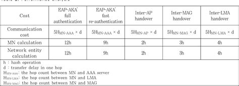 Table 1 From A Hierarchical Authentication For Proxy Mobile Ipv6