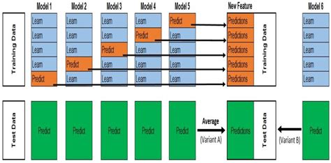 Improve Your Predictive Model S Score Using A Stacking Regressor Analytics Vidhya