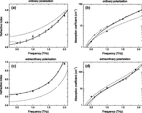 Index of refraction and absorption coefficient values of α TeO2 Download Scientific Diagram
