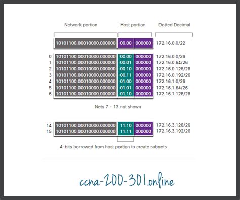 Subnet To Meet Requirements Ccna 200 301