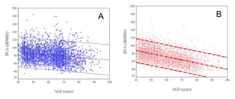 trends in bua by sex plots show individual bua values and linear