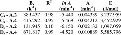 Linearization Coefficients Of Ln K Values As A Function Of The Inverse