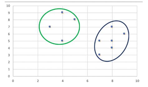 K Medoids Clustering