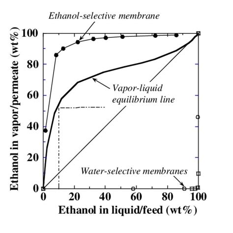 Pdf Process Intensification In Bio Ethanol Productionrecent