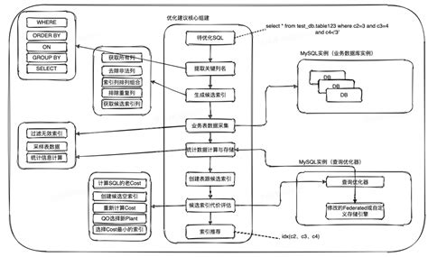Mysql自治平台建设的内核原理及实践(下)mysql No Index Used Csdn博客 Mysql自治平台建设的内核原理及实践(下)mysql No Index Used Csdn博客