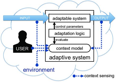 A Generic Model Of Adaptive Systems Download Scientific Diagram