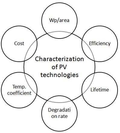 Parameters Of Technological Characterization Of PV Modules Download Scientific Diagram
