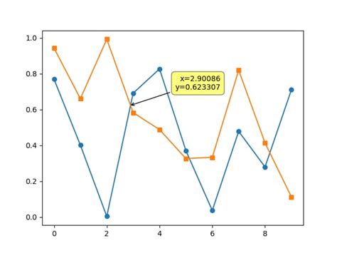 Matplotlib 76 Mplcursorsで図中のデータの座標を表示 サボテンパイソン