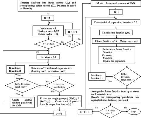 Overall Process Of Rules Extraction By Ga On Trained Artificial Neural Download Scientific