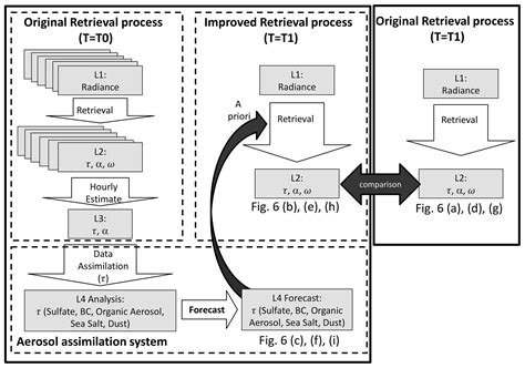 Acp Satellite Retrieval Of Aerosol Combined With Assimilated Forecast