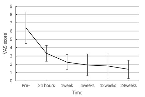 Vas Scores Before Pre And After The Procedure Vas Visual Analog Scale Download Scientific