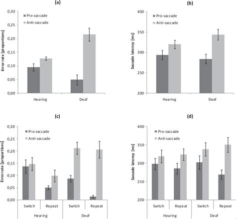 A Error Rates In Pro Saccade And Anti Saccade Tasks Deaf