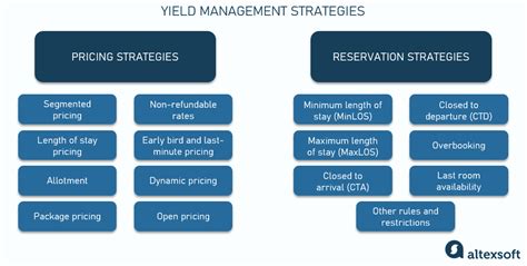 Yield Management In Hospitality Components And Strategies