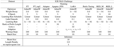 table 11 from advancing parameter efficiency in fine tuning via