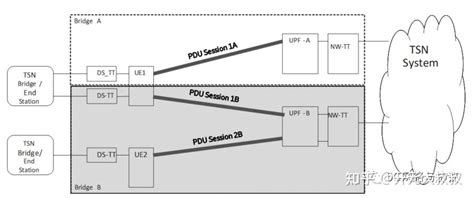5g时间敏感网络 5g Time Sensitive Network（5g Tsn） 知乎