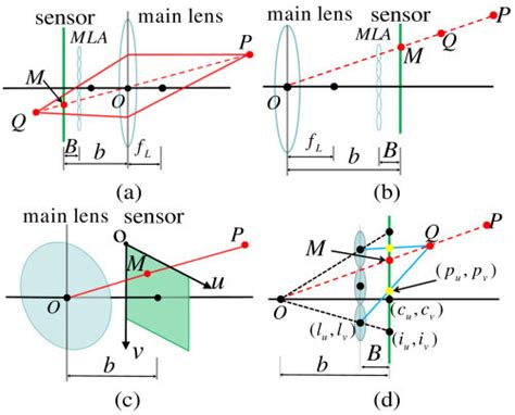 A Projection Model Of The Plenoptic Camera B To Make The Download Scientific Diagram