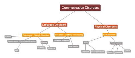 Speech And Language Disorders Definition