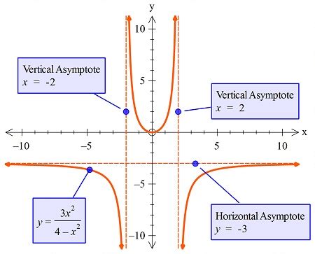 Horizontal Asymptote And Vertical Asymptote