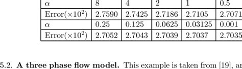 The L 1 Errors ×10 −2 For Different α Download Table