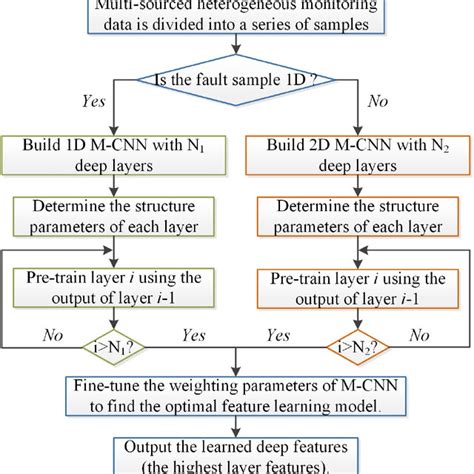 Flowchart Of M Cnn Based Feature Learning For Multi Sourced Download Scientific Diagram