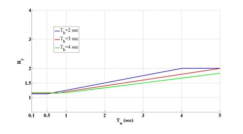 Dynamics Of Inelastic Base Isolated Structures Structural Dynamics
