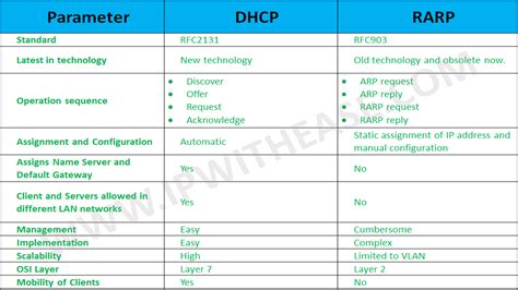 difference between bootp and dhcp with comparison cha