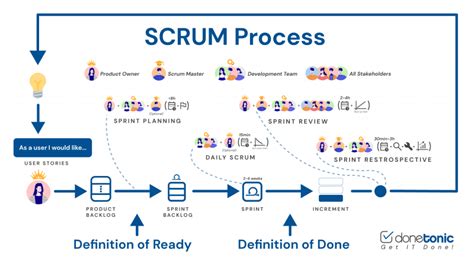 Steps To Configure Your SCRUM Workflow DoneTonic