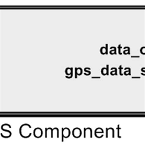 Example For Component Interactions Each Interface Is Annotated With