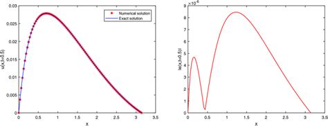 The Comparison Between Numerical And Exact Solutions Left And