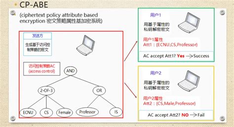 基于属性的加密attribute Based Encryption Csdn博客