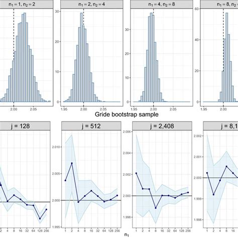 top row histograms of the gride parametric bootstrap samples estimated download scientific