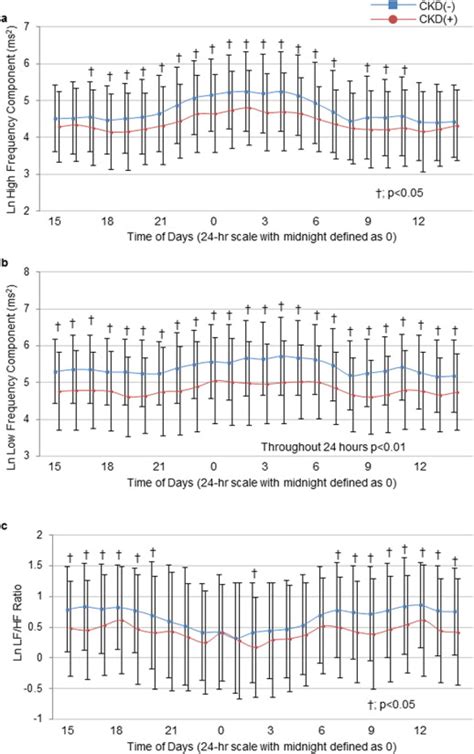 Time Trends Of Frequency Domain Parameters Over 24h Download
