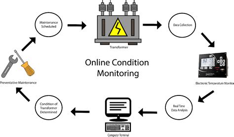 Online Condition Monitoring Advanced Power Technologies