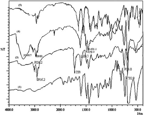 Figure Ft Ir Spectrum Of Chloromethylated Polystyrene 1