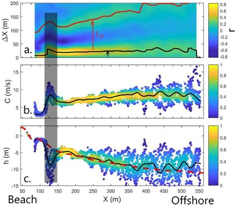 2 temporal approach for depth inversion scheme during the grand popo