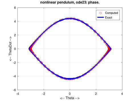 Pendulum Nonlinear Exact Test