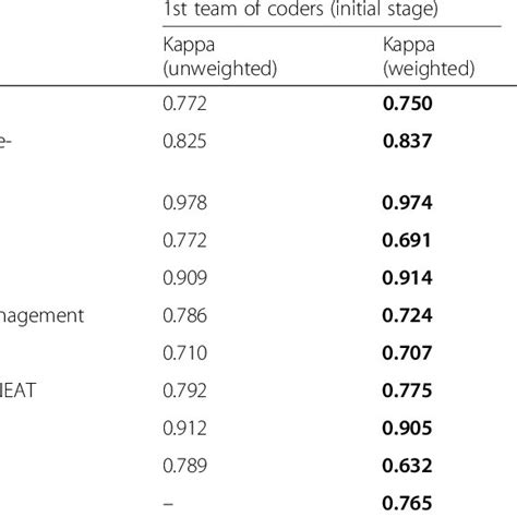 Inter Coder Analysis Using Cohens Kappa Coefficients Download Table