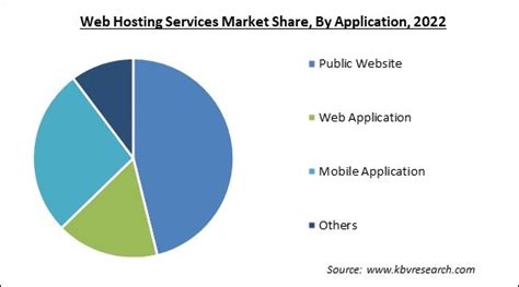 Web Hosting Services Market Size Share And Analysis 2030